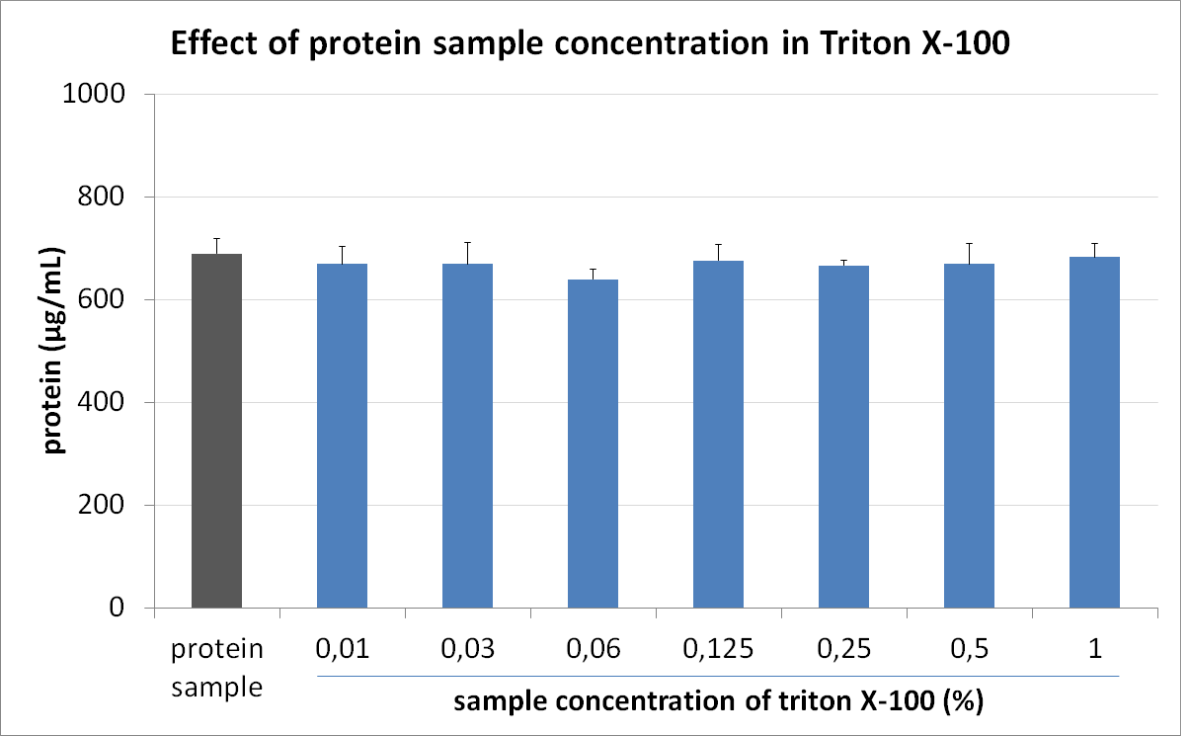 Protein Quantification Assay Kit - BCA PAK - OZ Biosciences